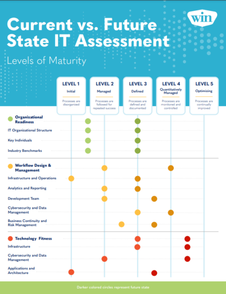 Why Choose an IT Maturity Assessment from WIN? - WIN Technology